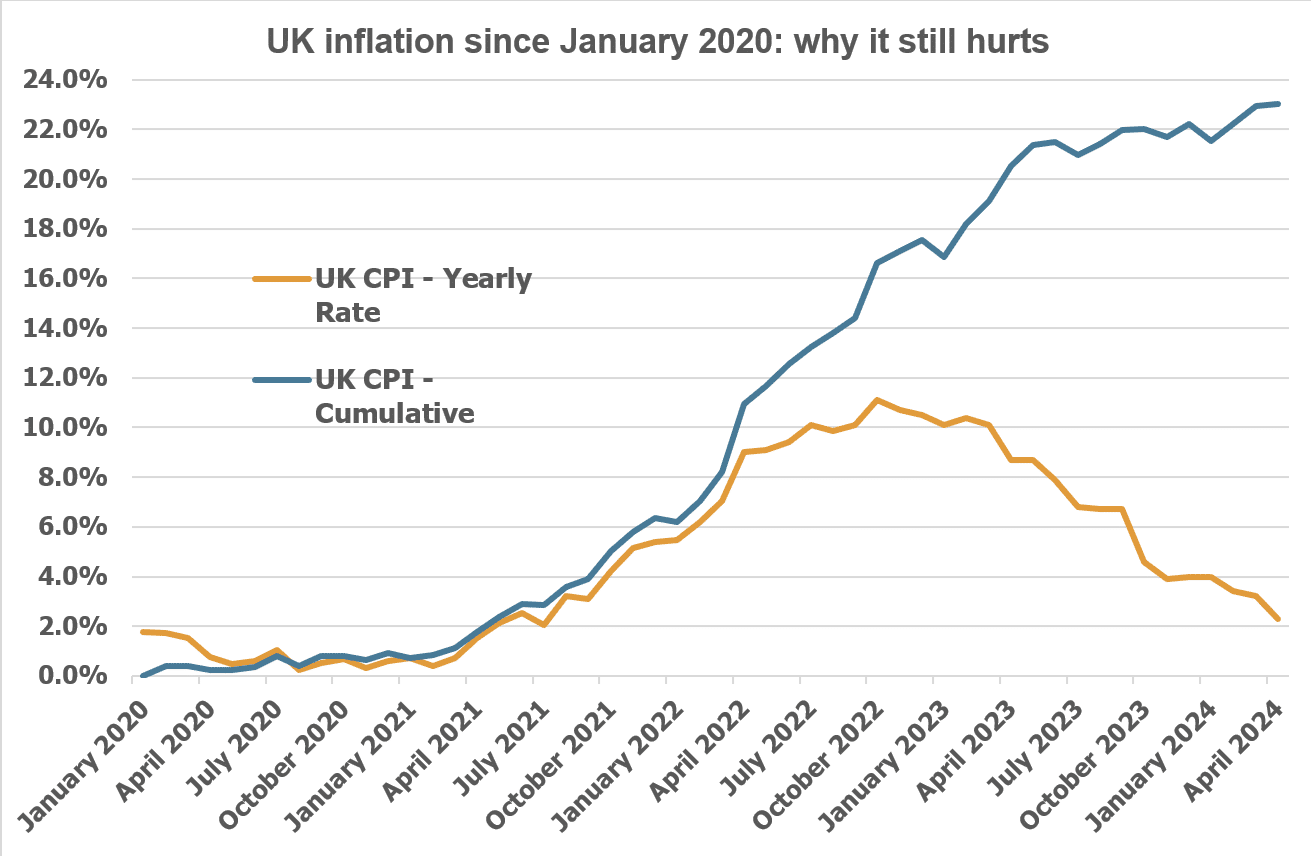 UK Inflation Stubborn Cumulative Effect – Vitta Advisory Limited
