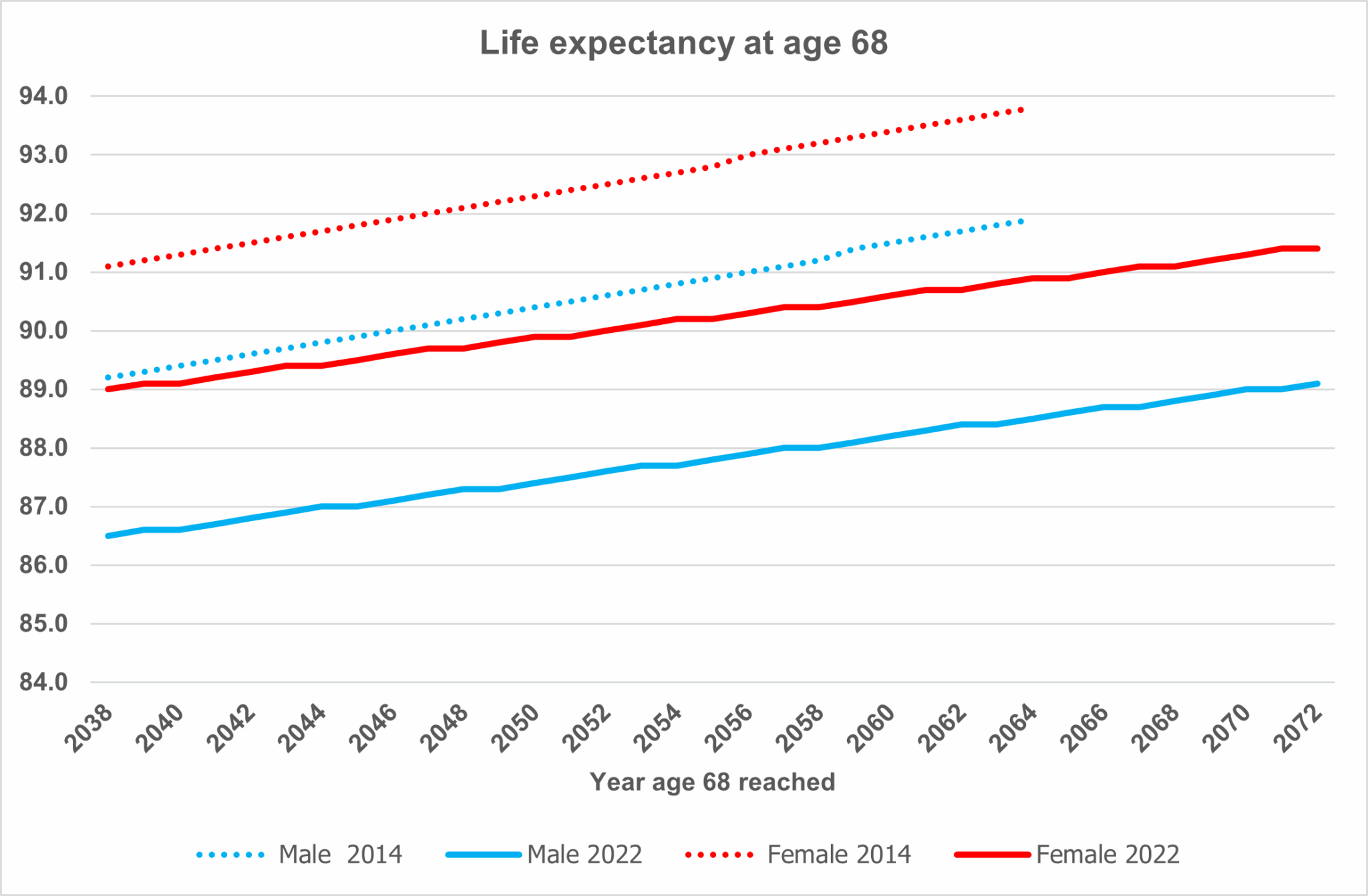 Life Expectancy And The Shifting State Pension Age – Vitta Advisory Limited
